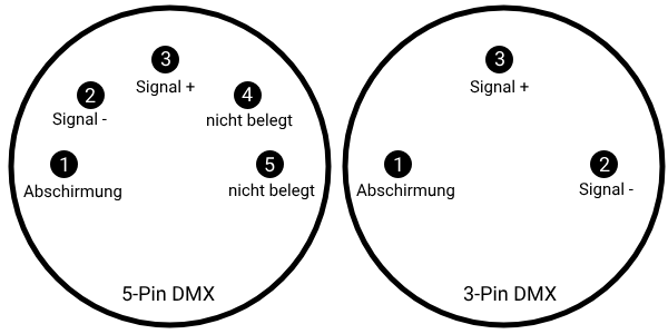 Lichtsteuerung mit DMX - Grundlagen - HotSound Blog